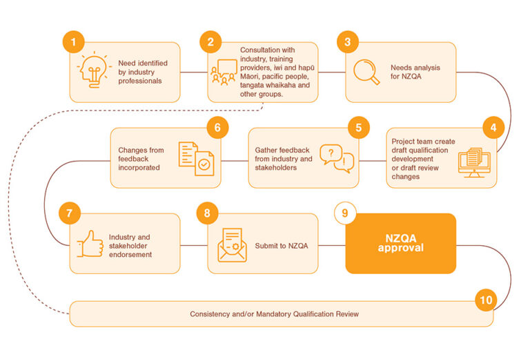 Qualification Development and Review Process - Home - Ringa Hora